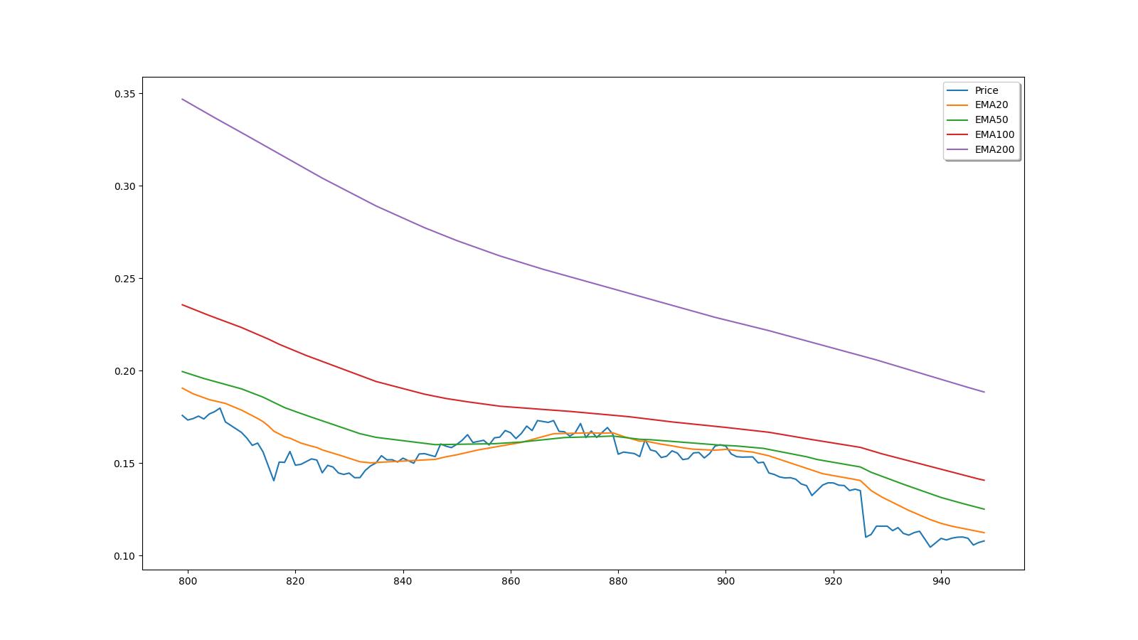 Everton Fan Token Exponential Moving Averages