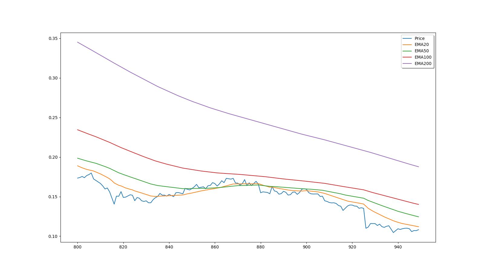 Everton Fan Token Exponential Moving Averages