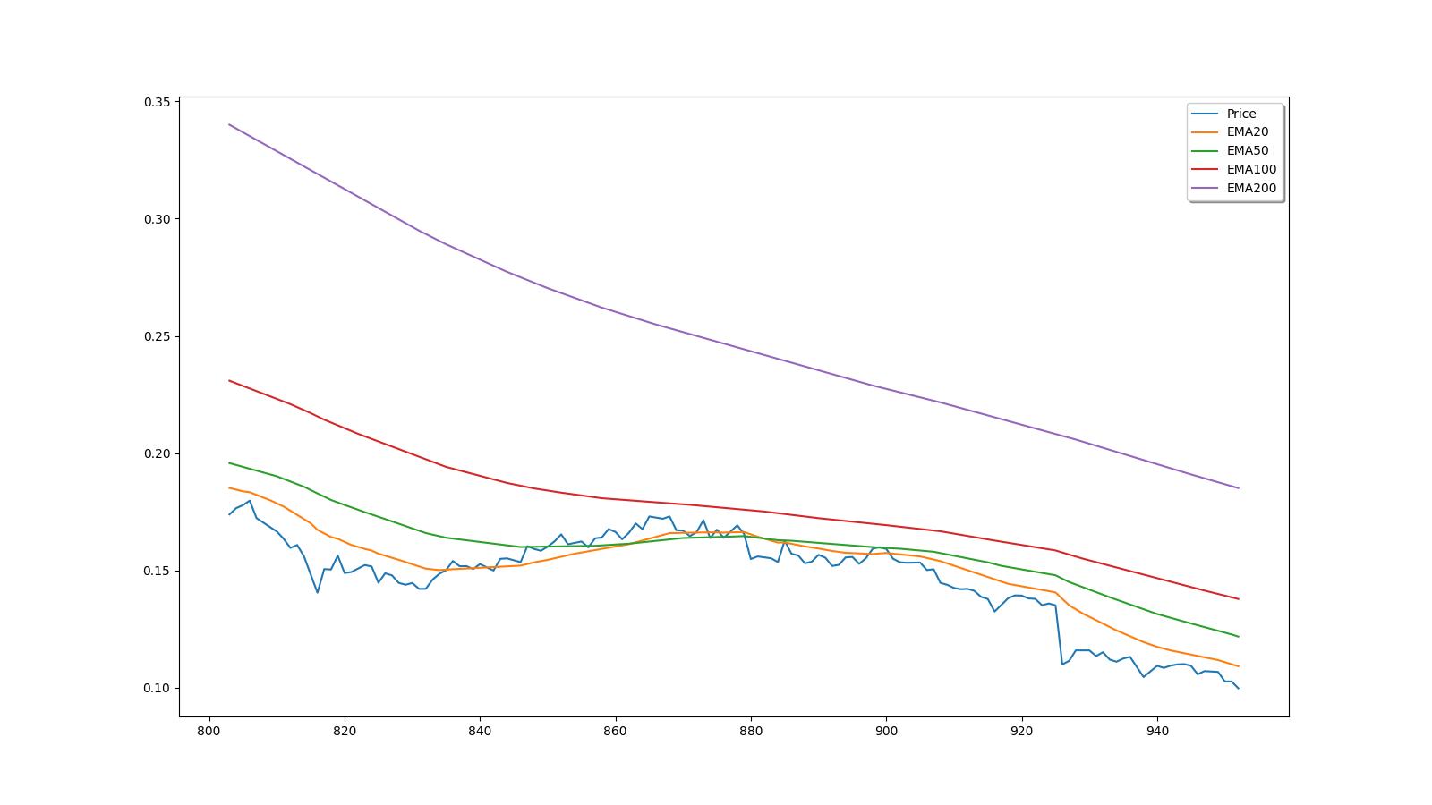 Everton Fan Token Exponential Moving Averages