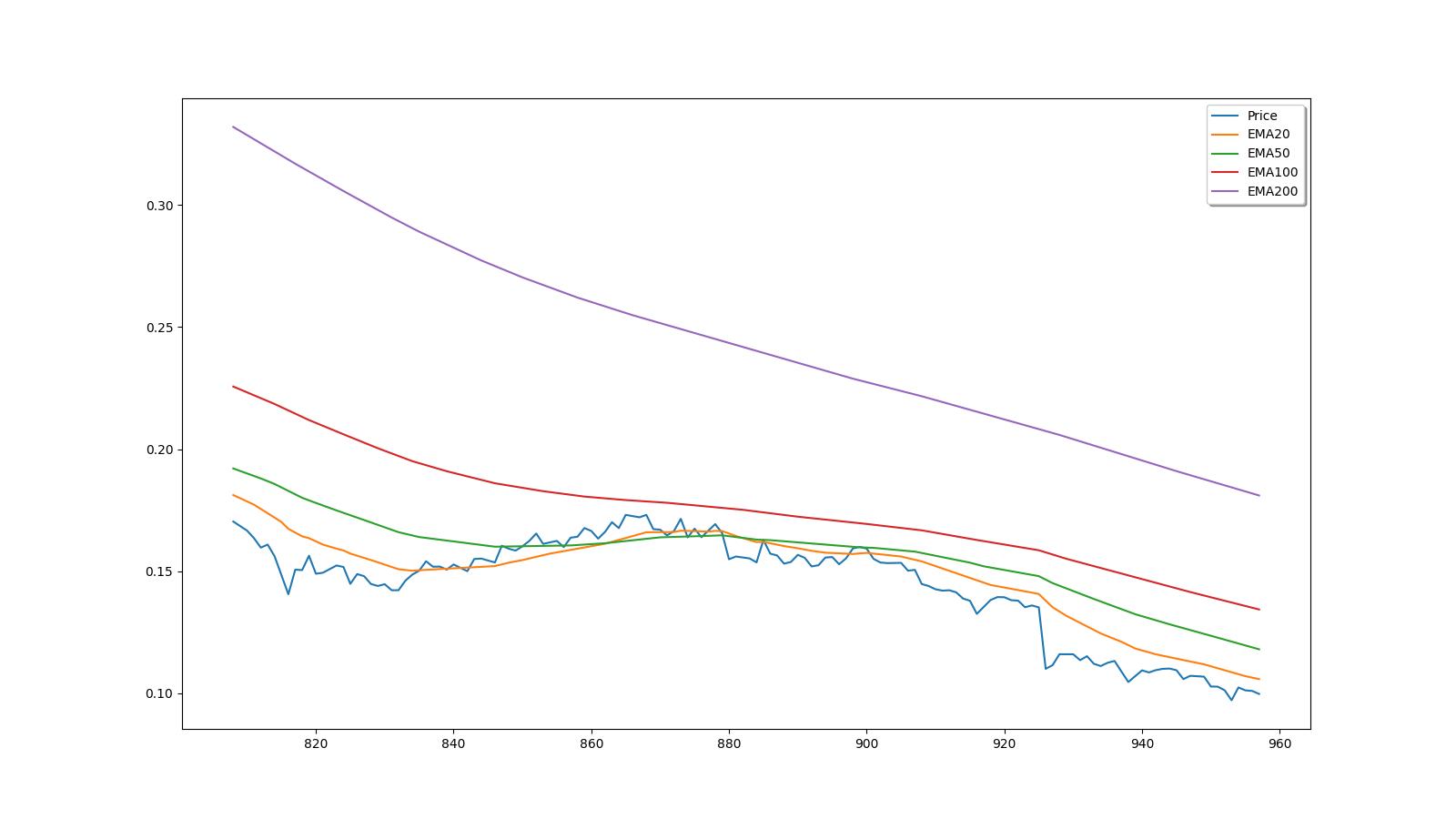 Everton Fan Token Exponential Moving Averages