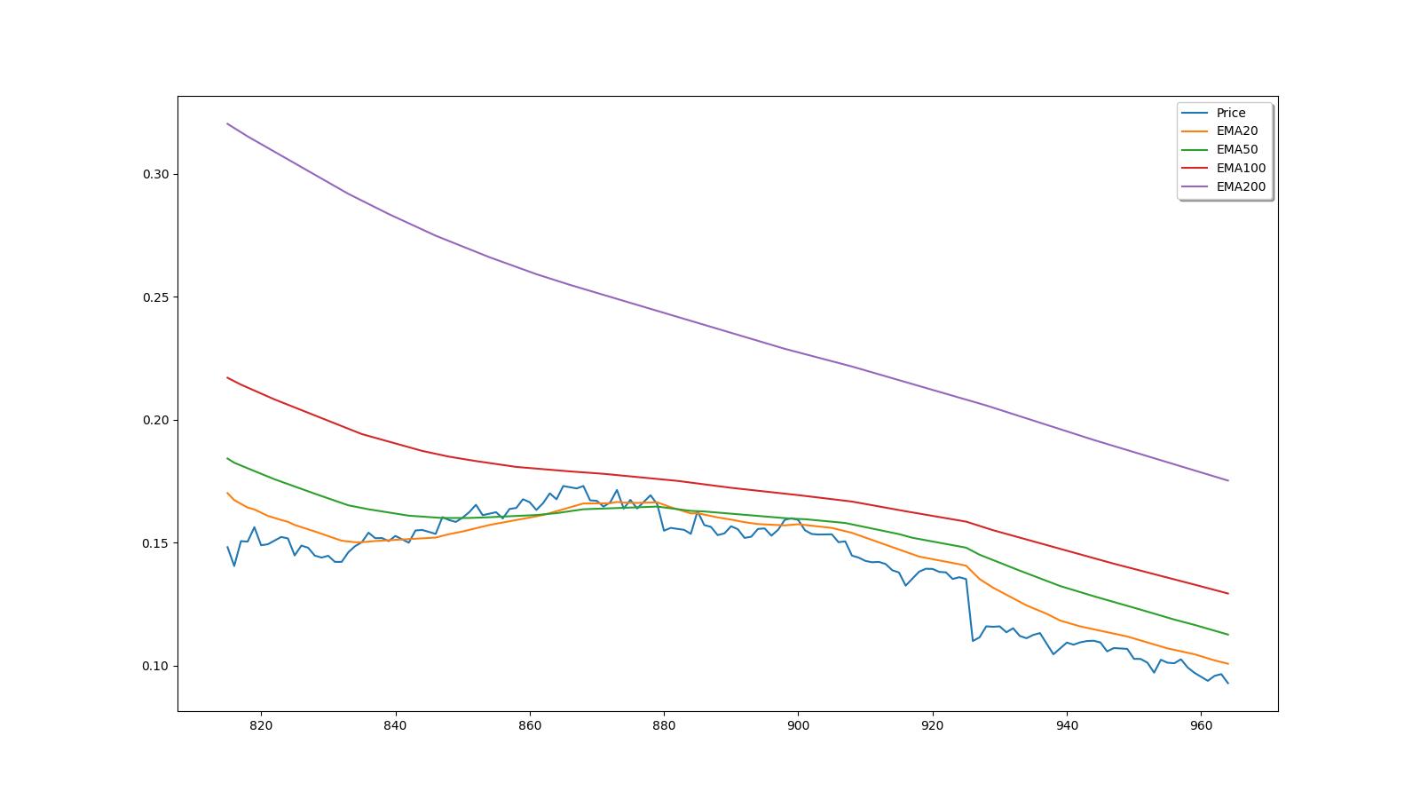 Everton Fan Token Exponential Moving Averages