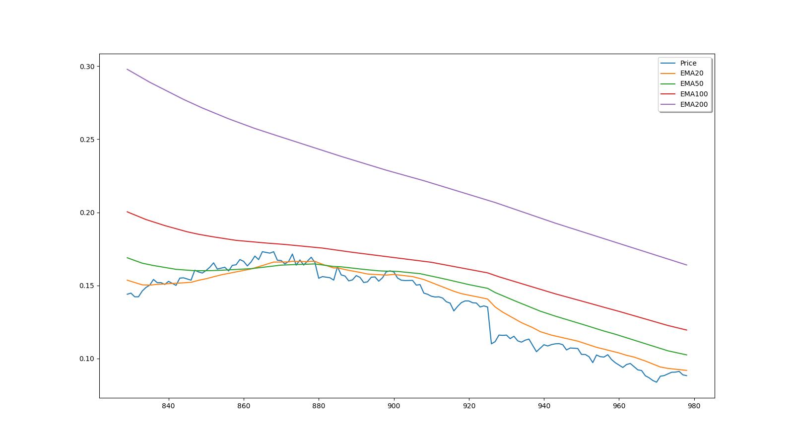 Everton Fan Token Exponential Moving Averages