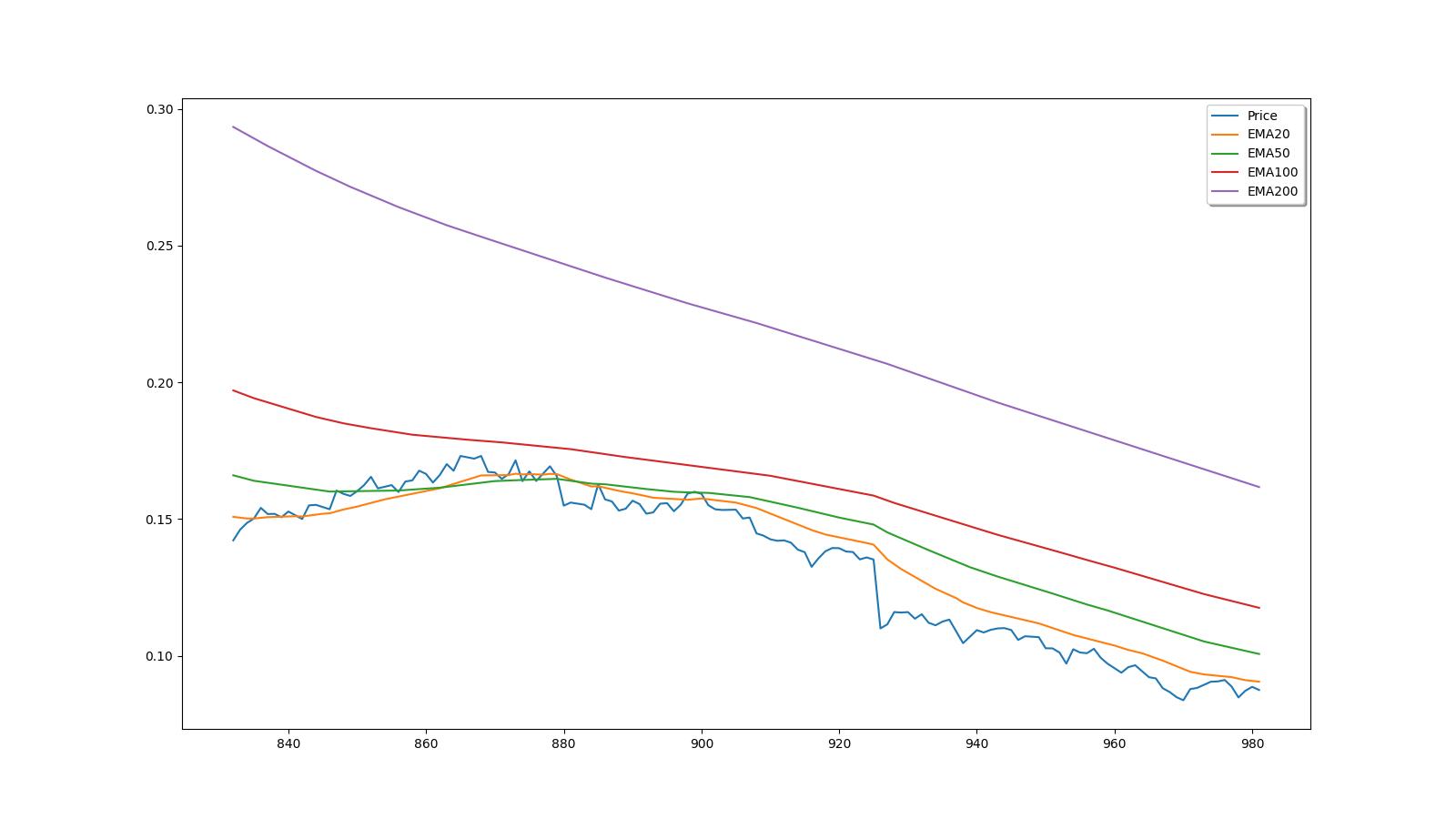 Everton Fan Token Exponential Moving Averages