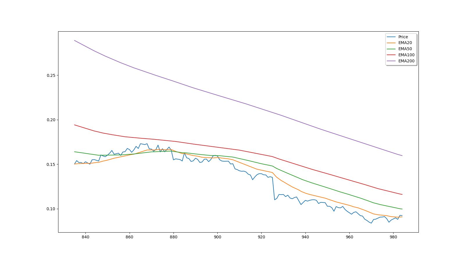 Everton Fan Token Exponential Moving Averages
