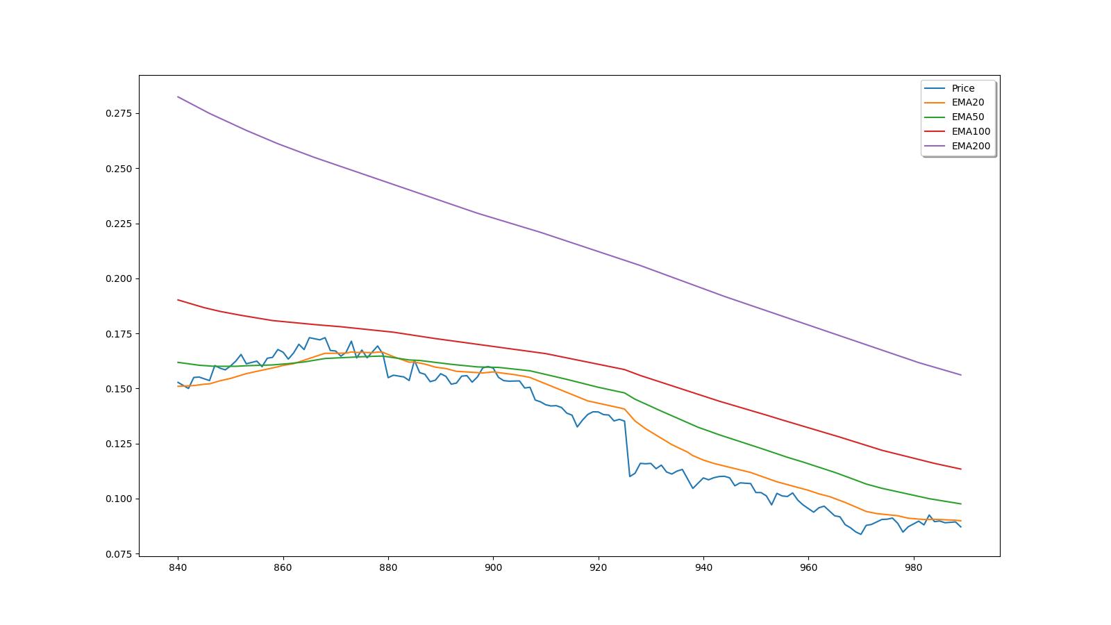 Everton Fan Token Exponential Moving Averages