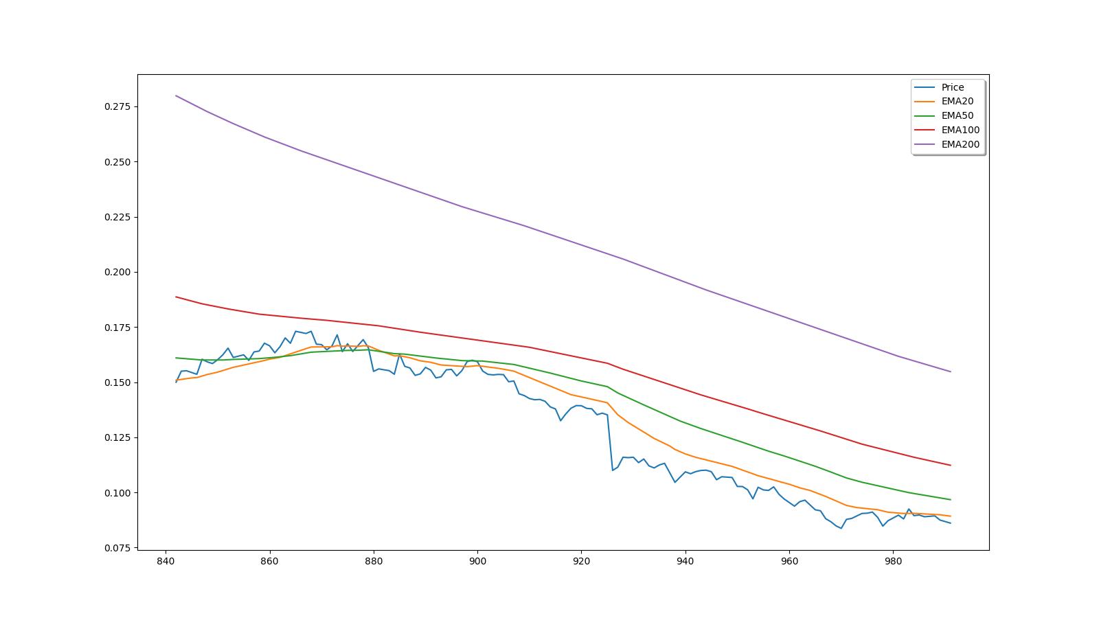 Everton Fan Token Exponential Moving Averages