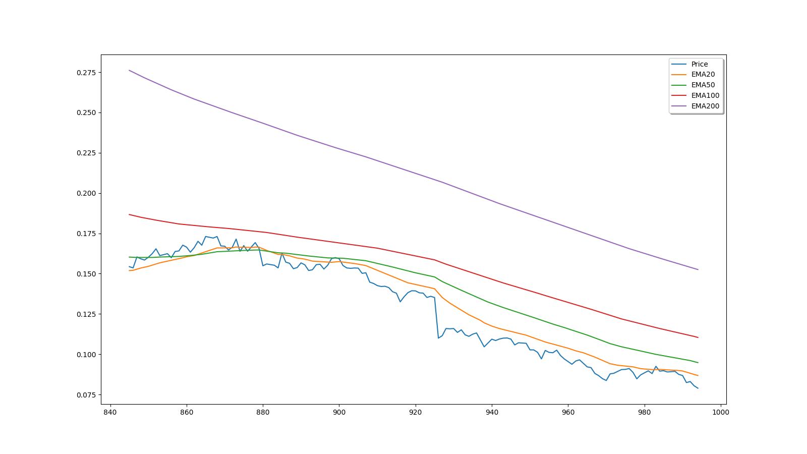 Everton Fan Token Exponential Moving Averages