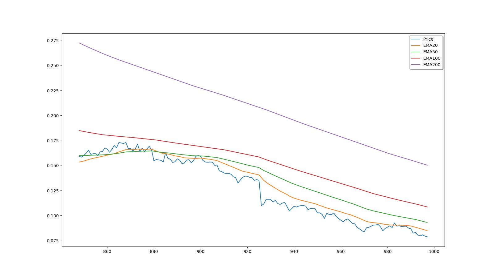 Everton Fan Token Exponential Moving Averages