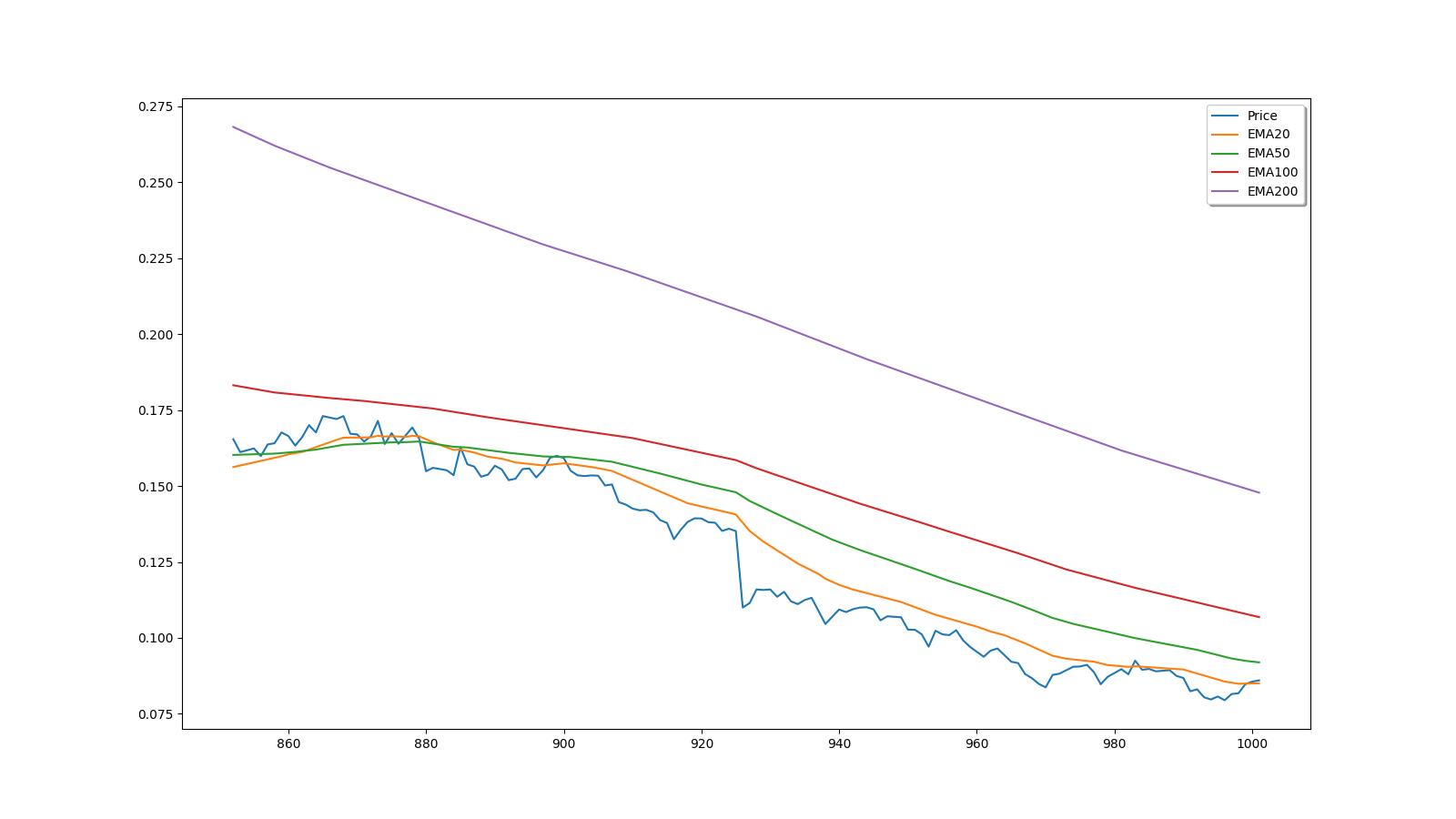 Everton Fan Token Exponential Moving Averages