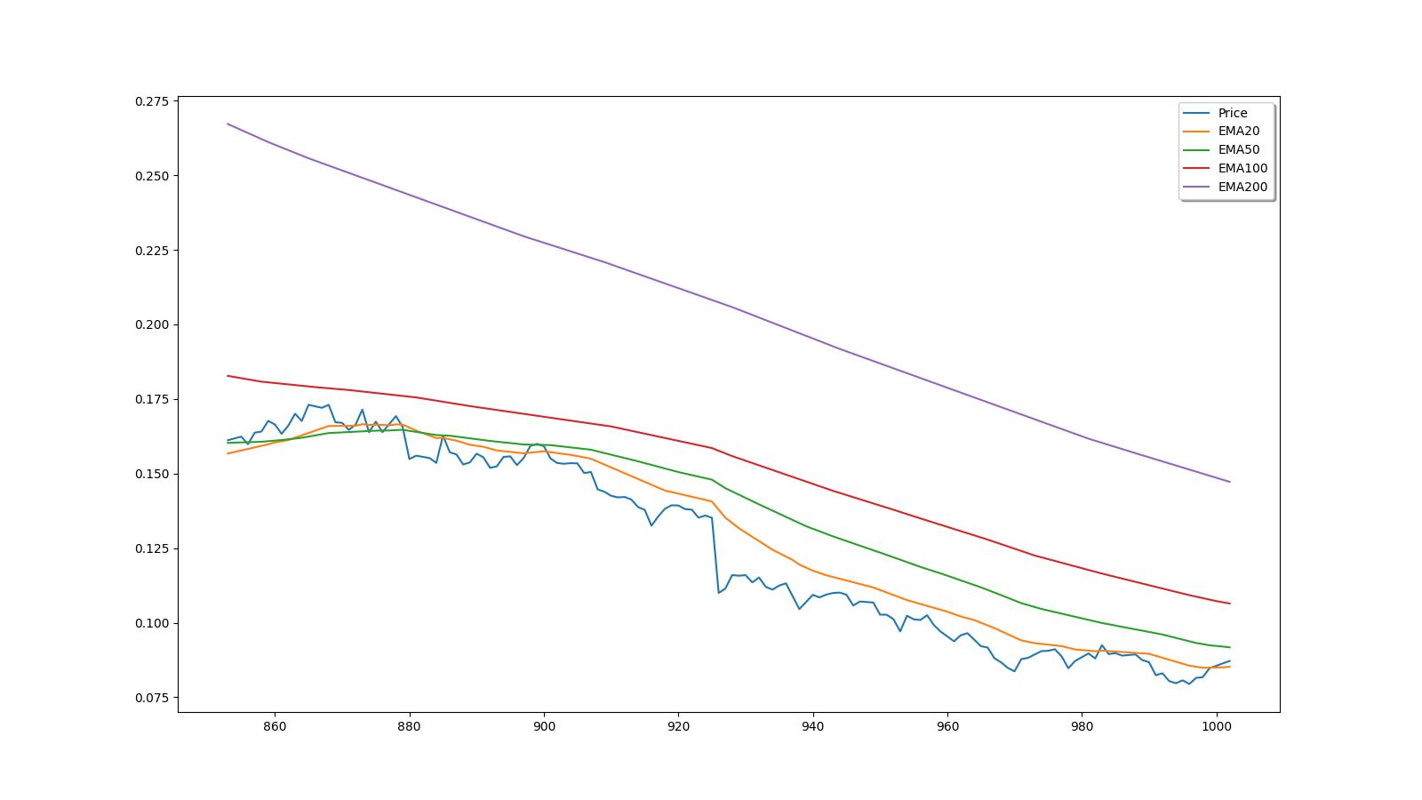 Everton Fan Token Exponential Moving Averages