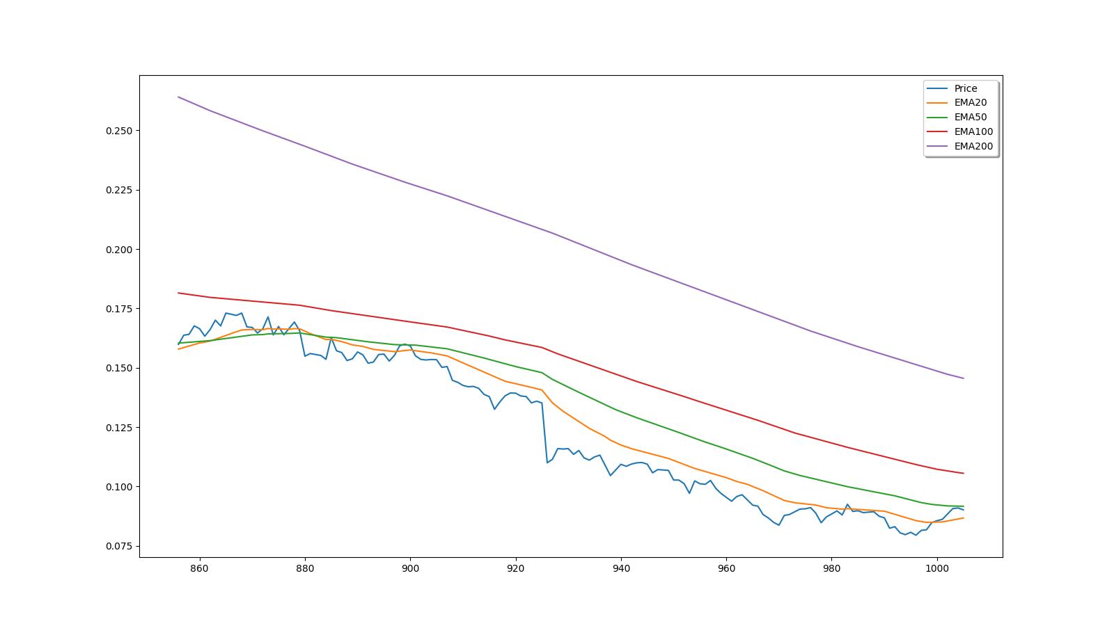 Everton Fan Token Exponential Moving Averages