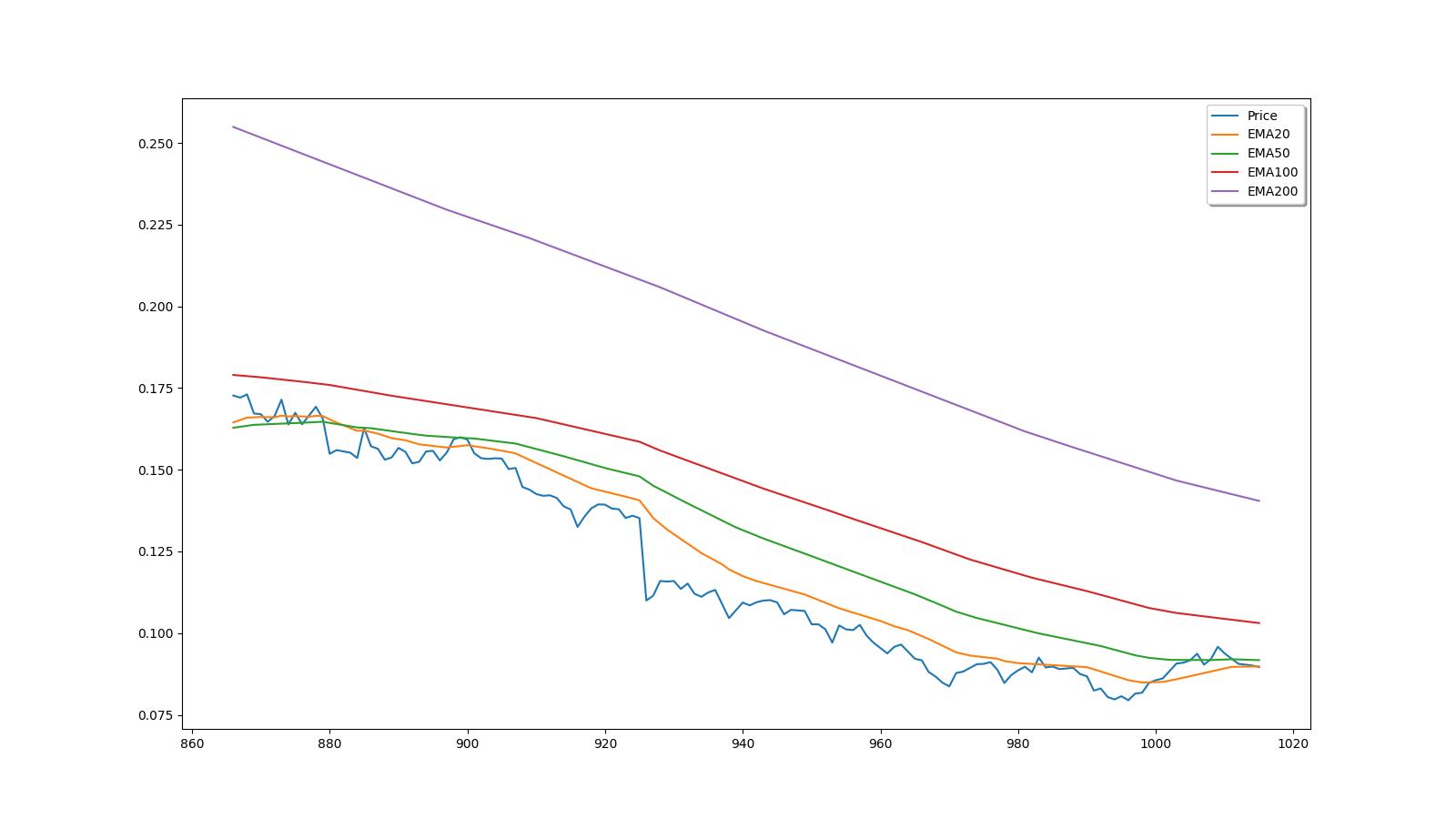 Everton Fan Token Exponential Moving Averages
