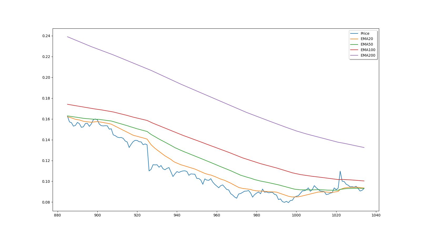 Everton Fan Token Exponential Moving Averages