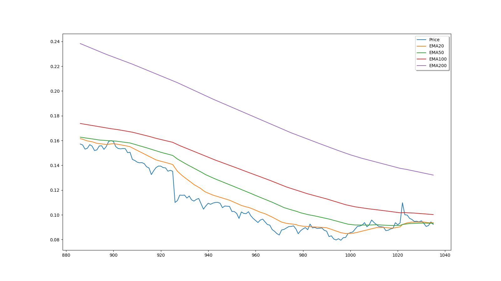 Everton Fan Token Exponential Moving Averages