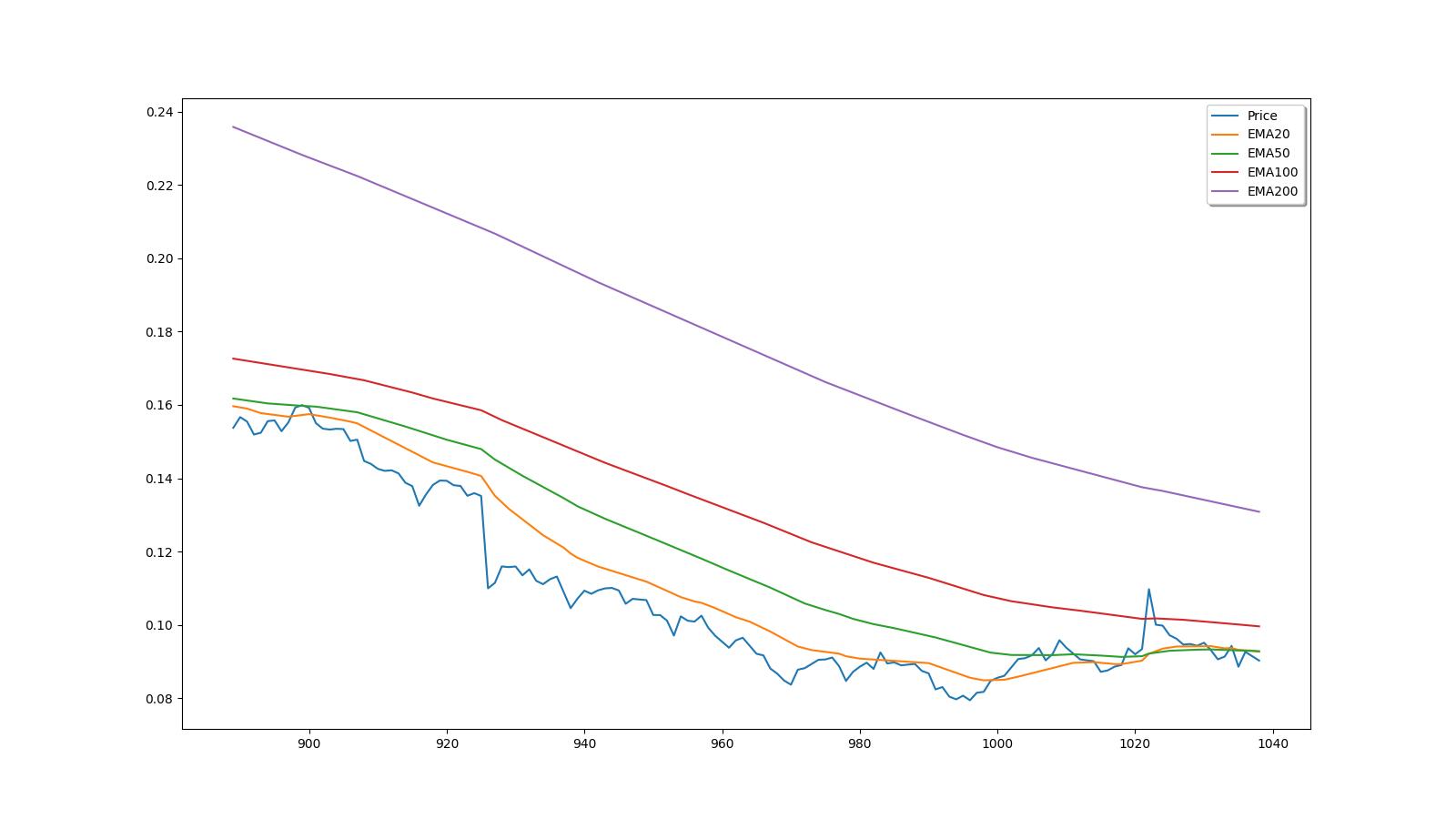 Everton Fan Token Exponential Moving Averages