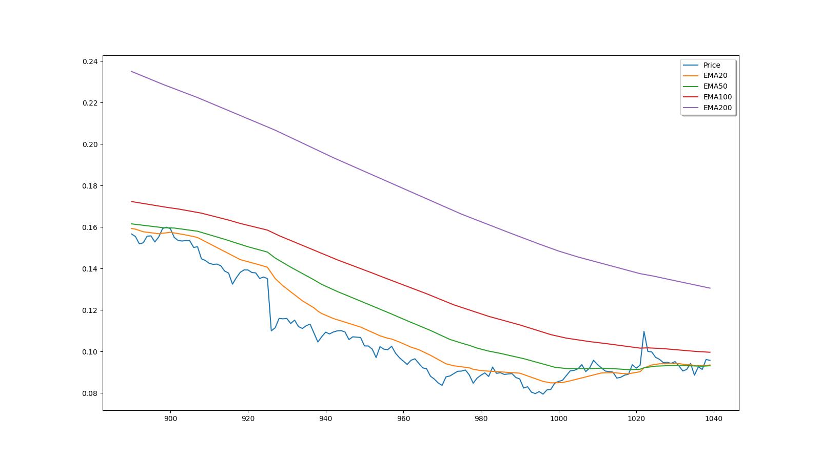 Everton Fan Token Exponential Moving Averages