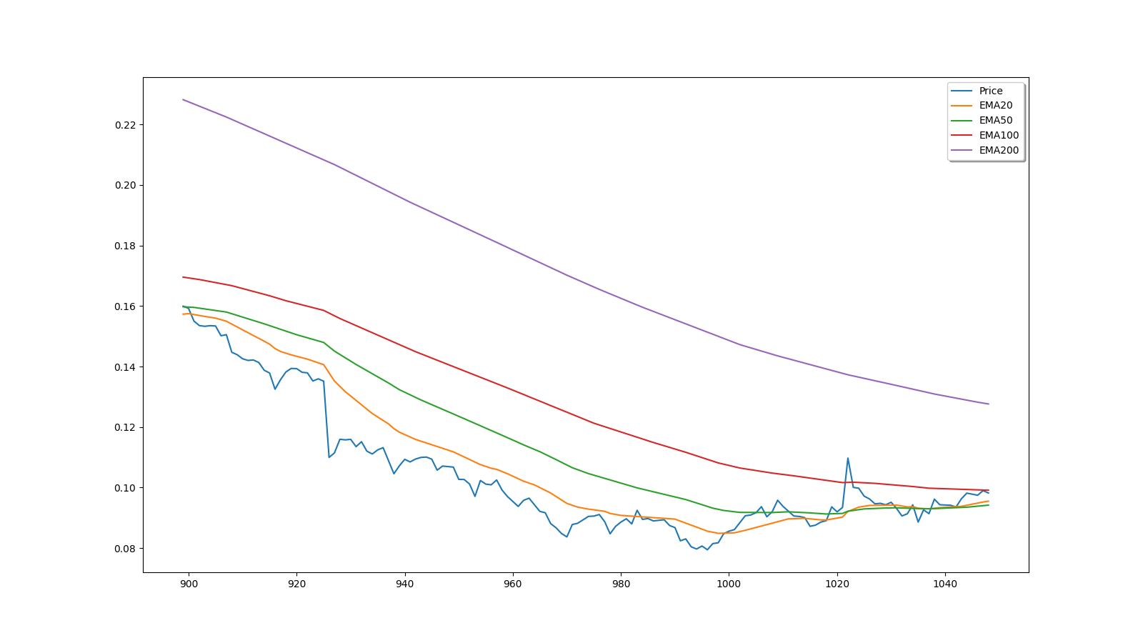 Everton Fan Token Exponential Moving Averages