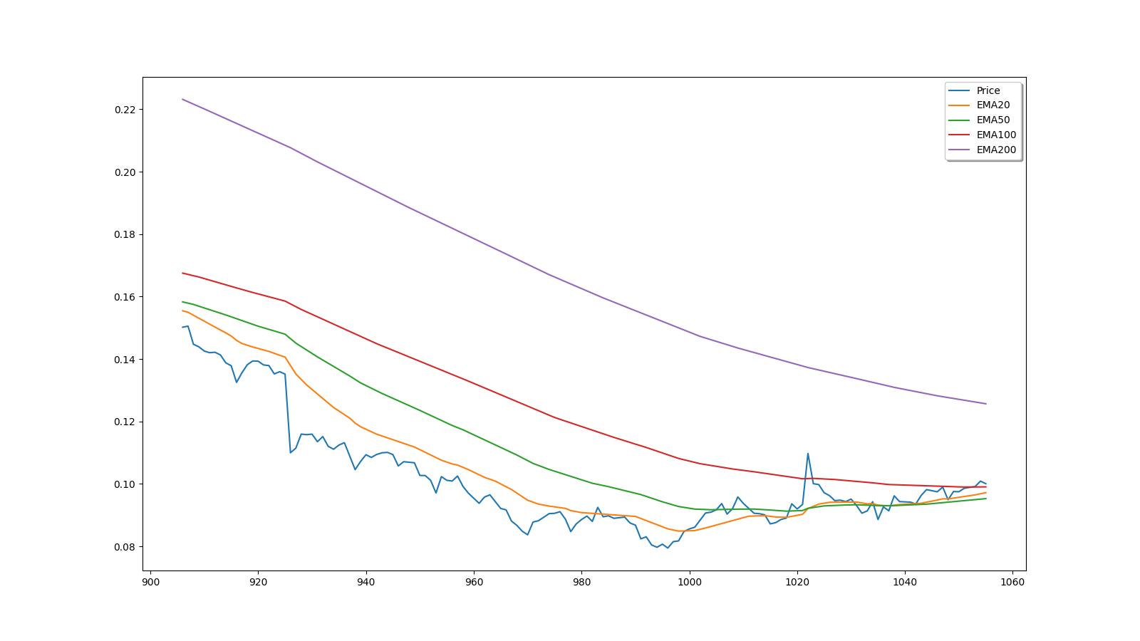 Everton Fan Token Exponential Moving Averages