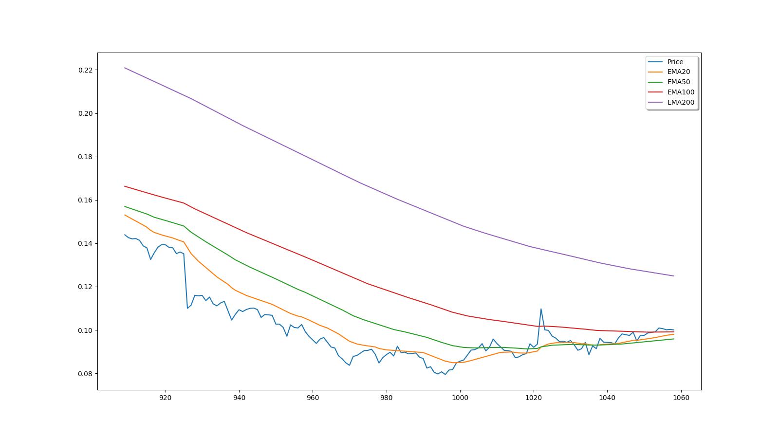 Everton Fan Token Exponential Moving Averages