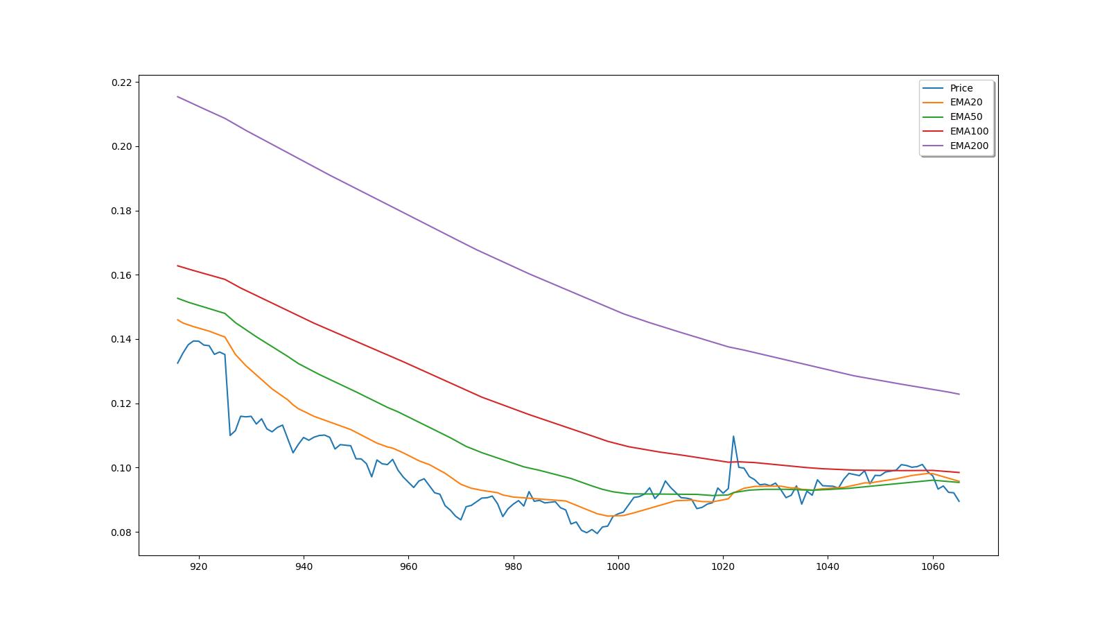 Everton Fan Token Exponential Moving Averages