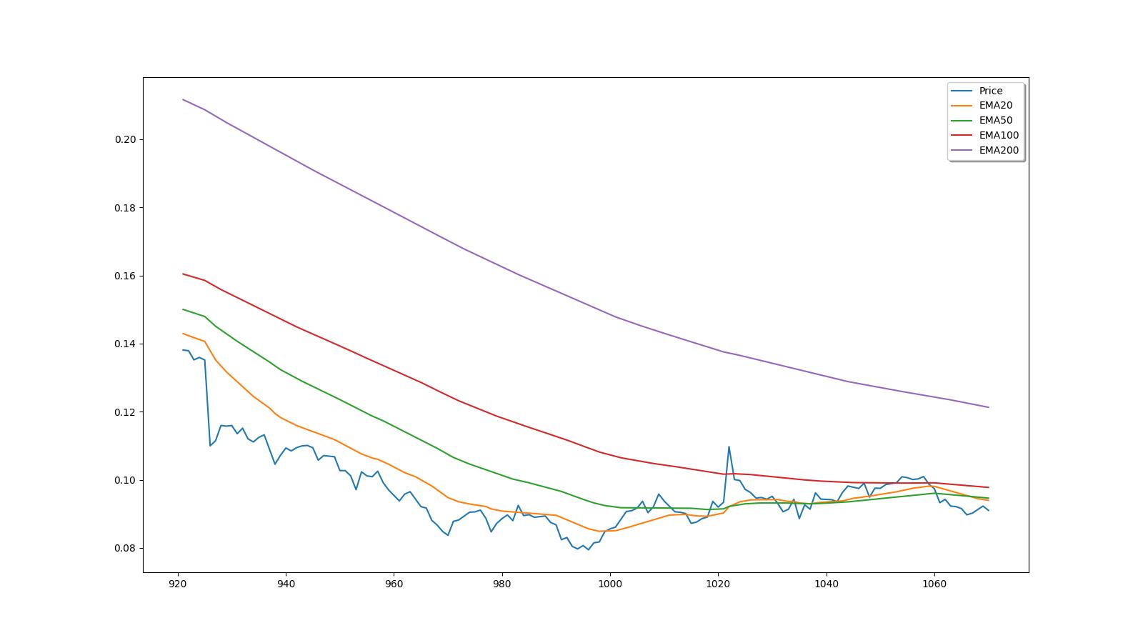 Everton Fan Token Exponential Moving Averages
