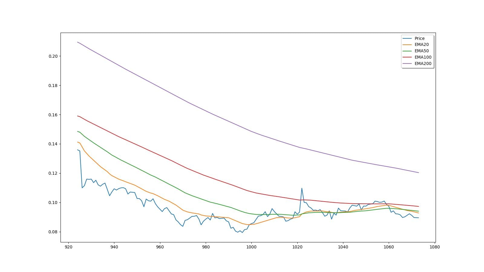 Everton Fan Token Exponential Moving Averages