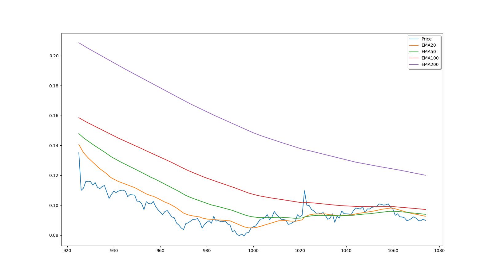 Everton Fan Token Exponential Moving Averages