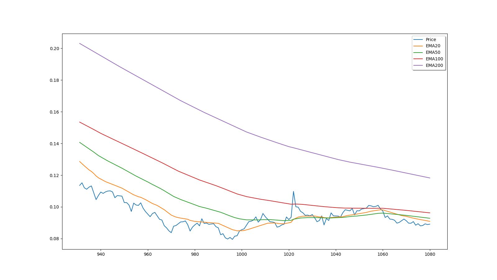 Everton Fan Token Exponential Moving Averages