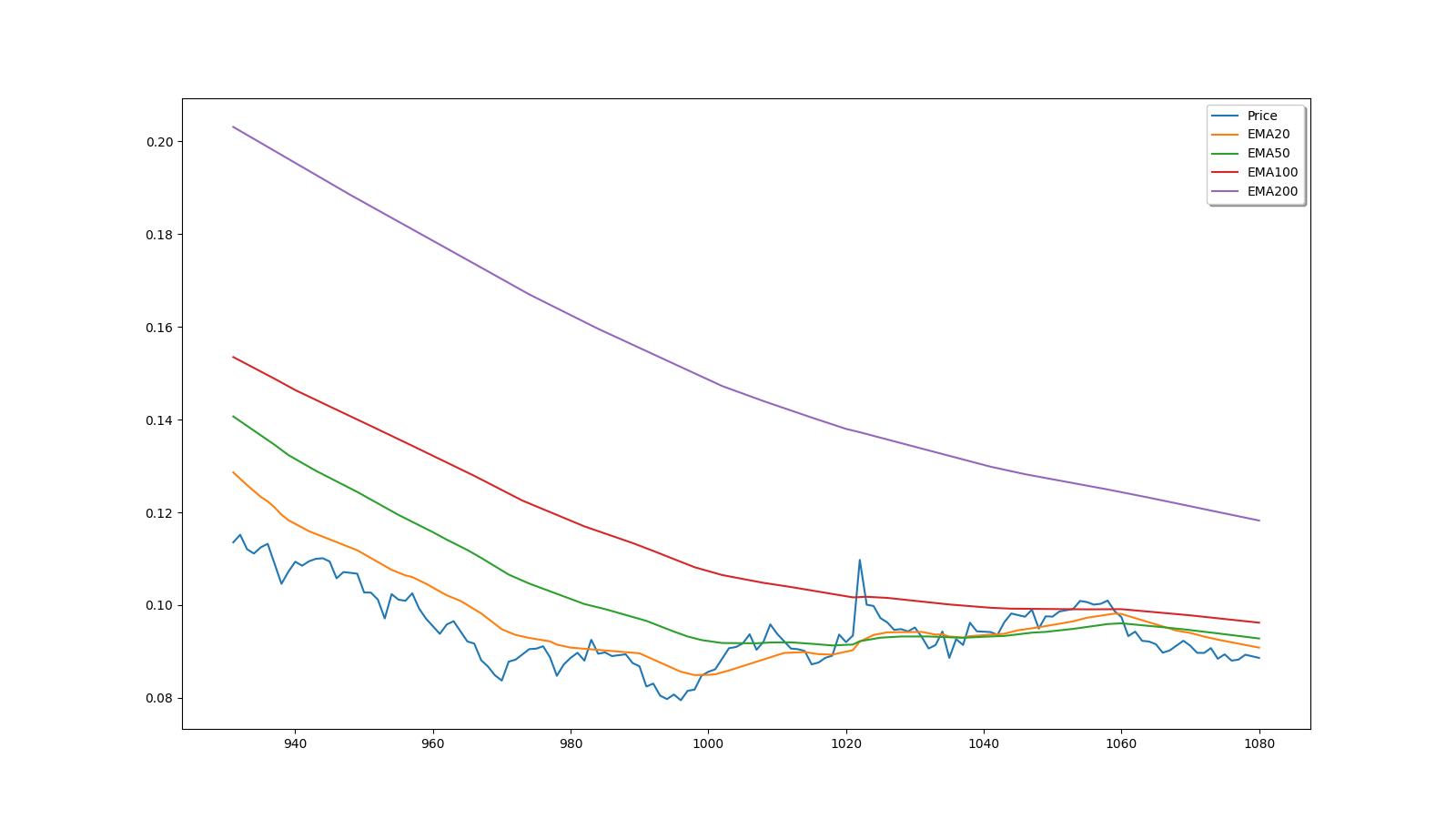 Everton Fan Token Exponential Moving Averages