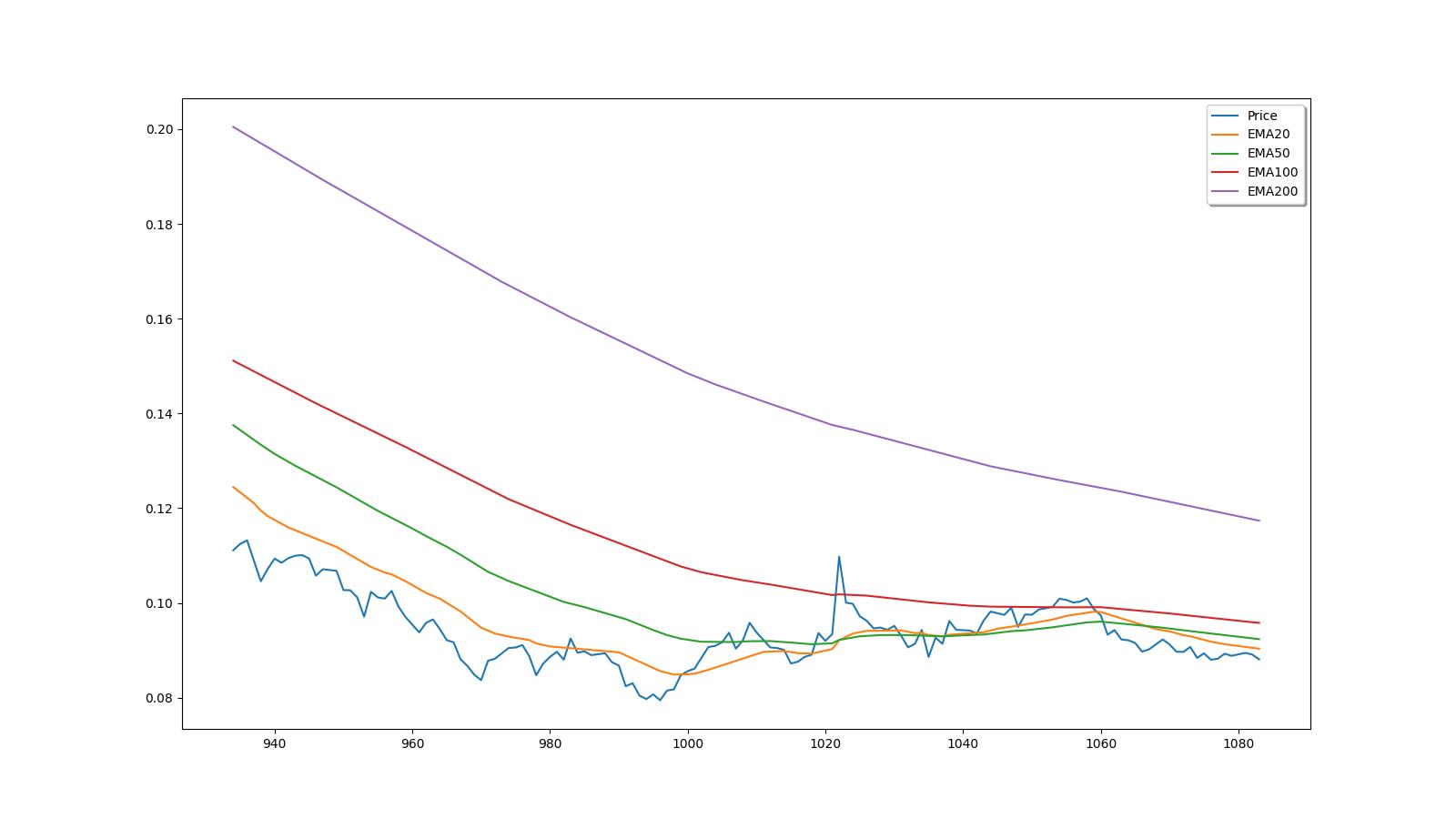 Everton Fan Token Exponential Moving Averages