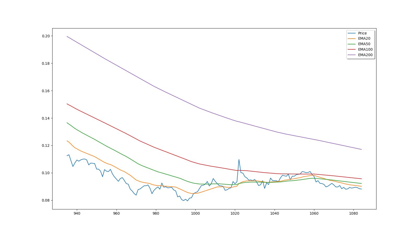 Everton Fan Token Exponential Moving Averages