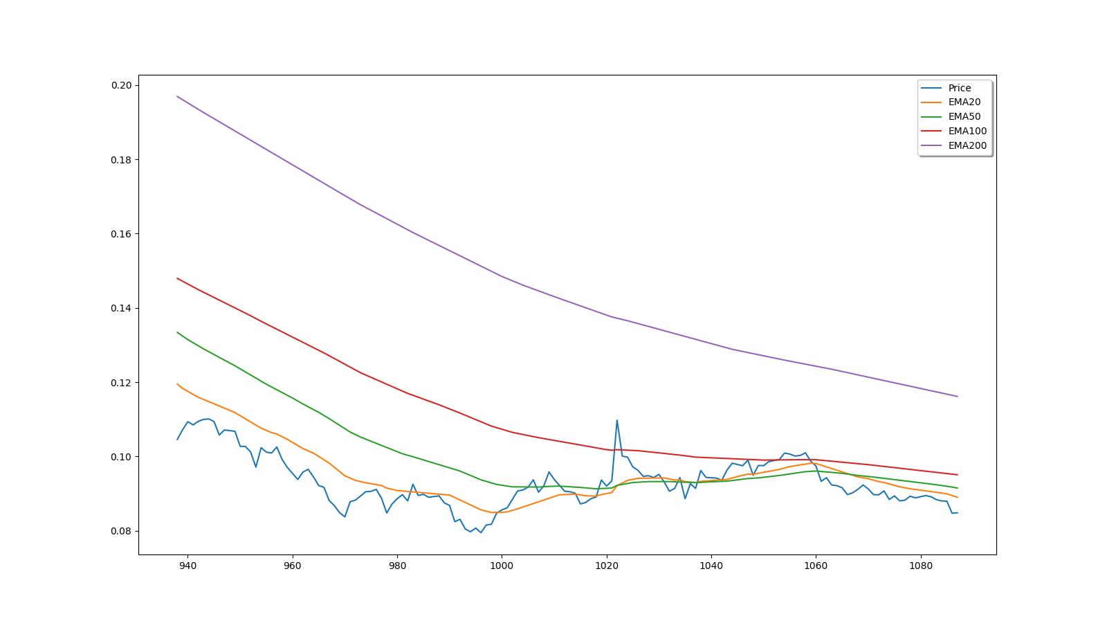 Everton Fan Token Exponential Moving Averages