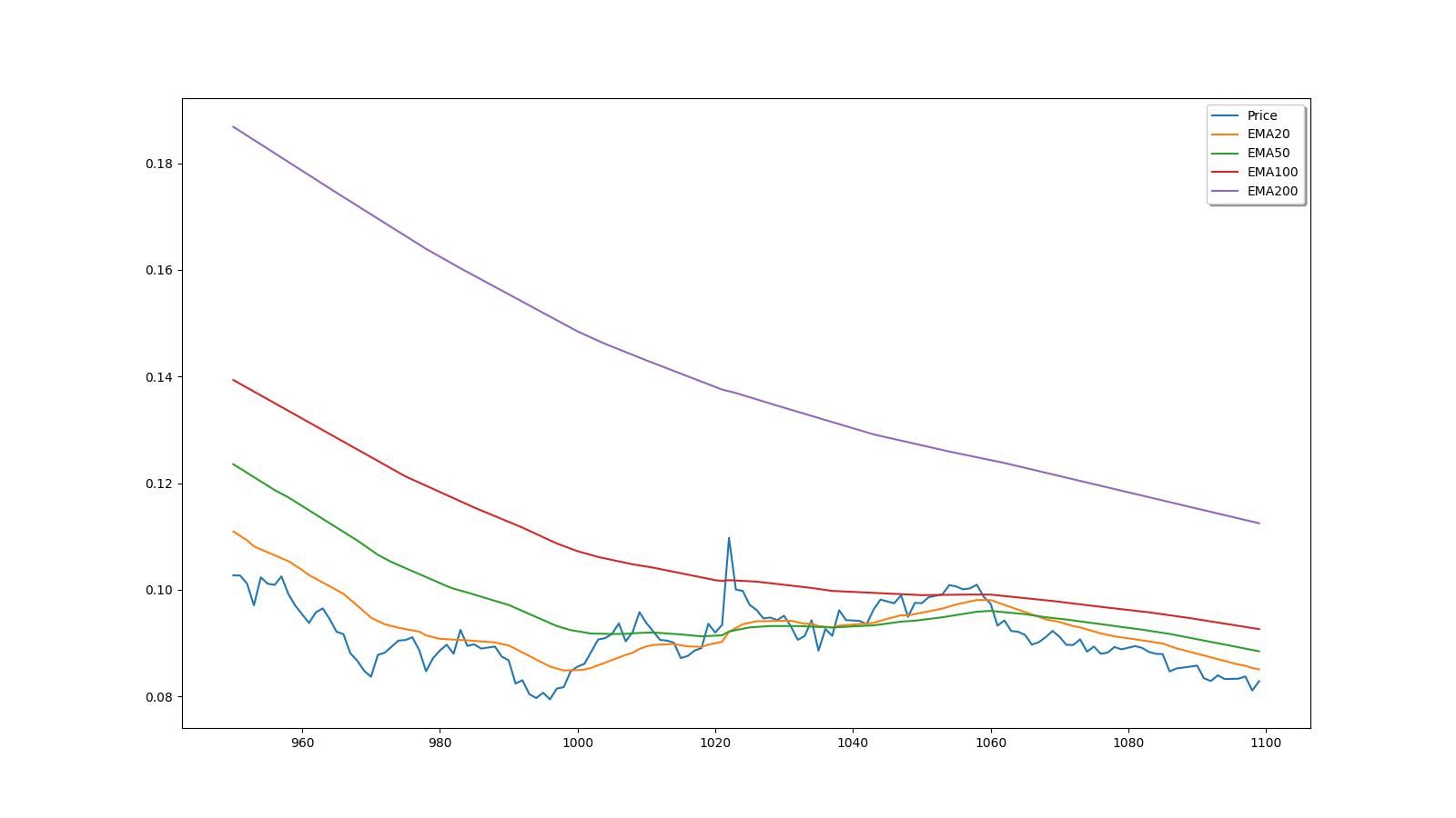 Everton Fan Token Exponential Moving Averages