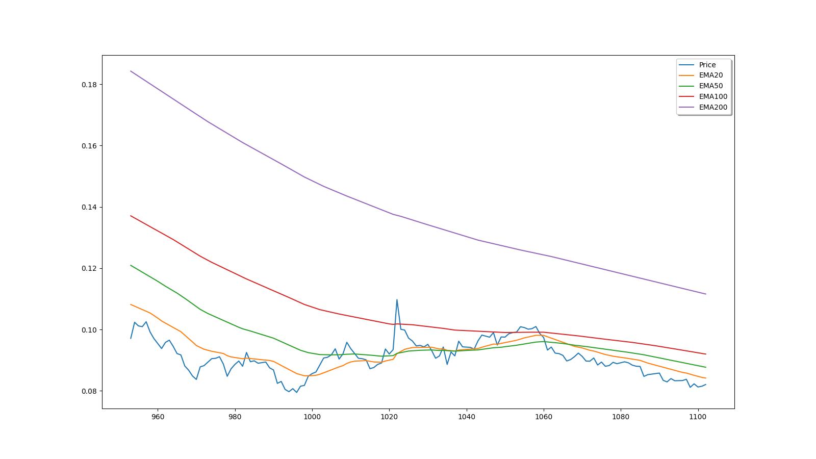 Everton Fan Token Exponential Moving Averages