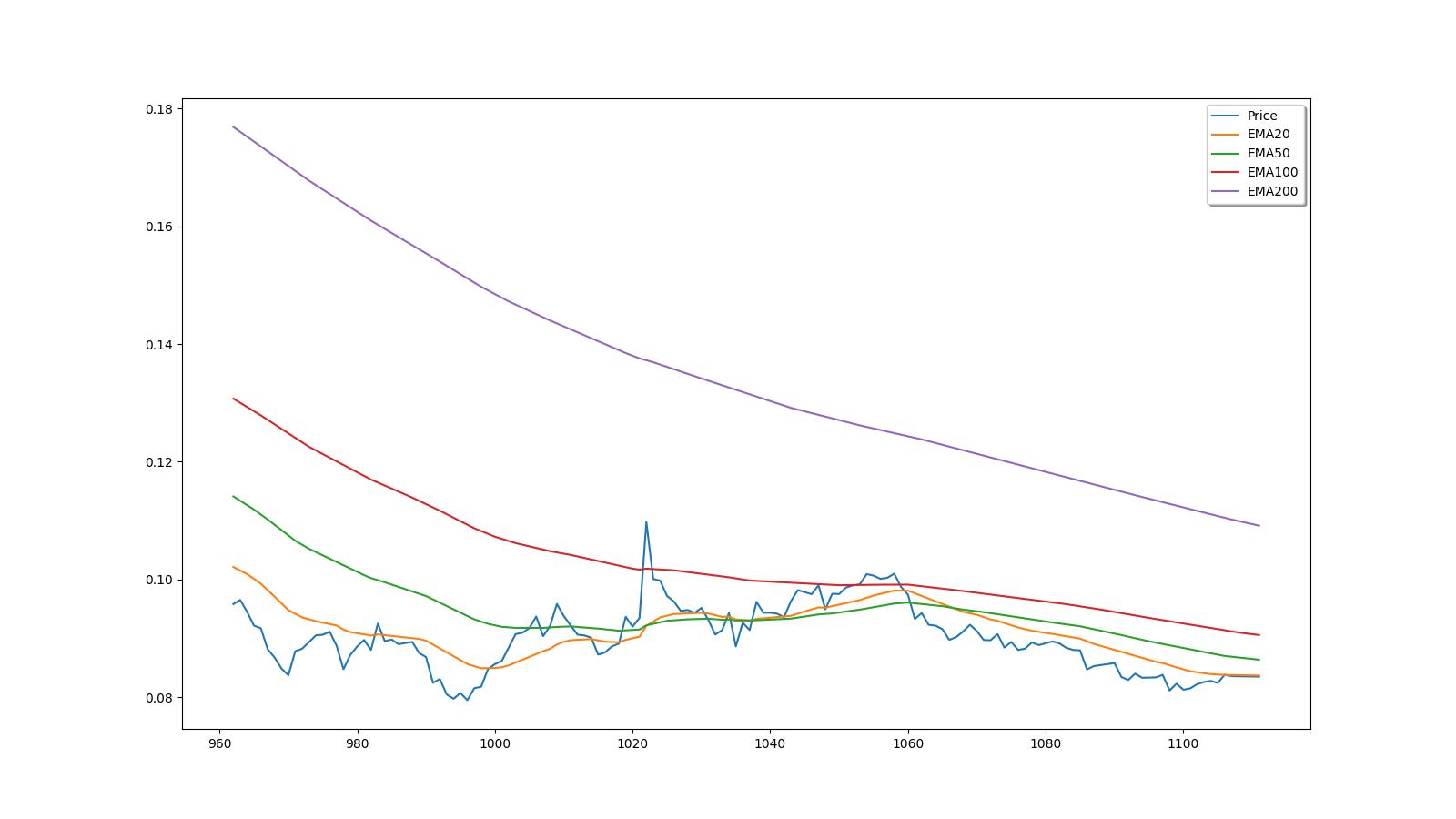 Everton Fan Token Exponential Moving Averages