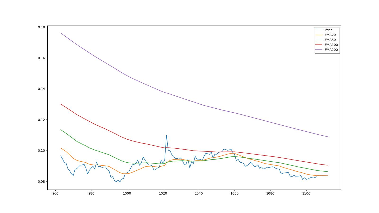 Everton Fan Token Exponential Moving Averages
