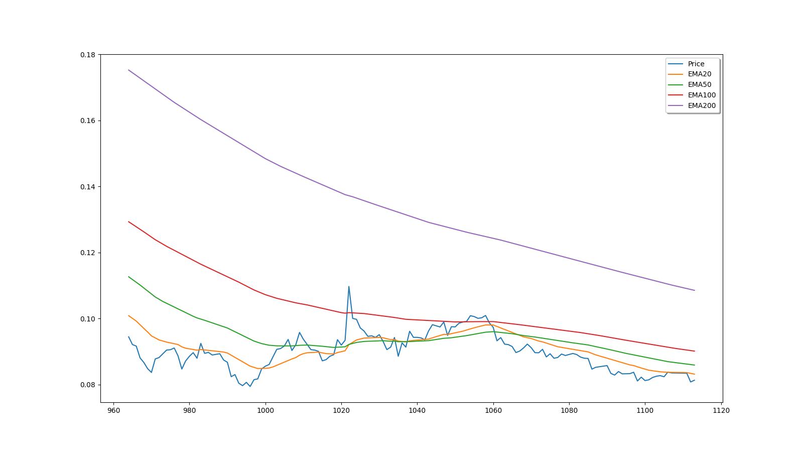 Everton Fan Token Exponential Moving Averages