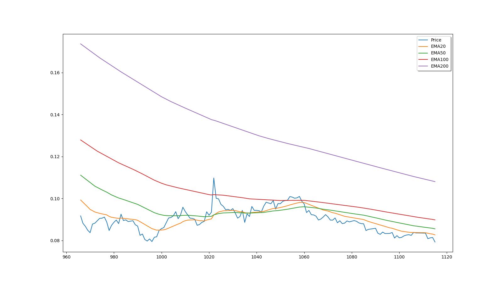 Everton Fan Token Exponential Moving Averages