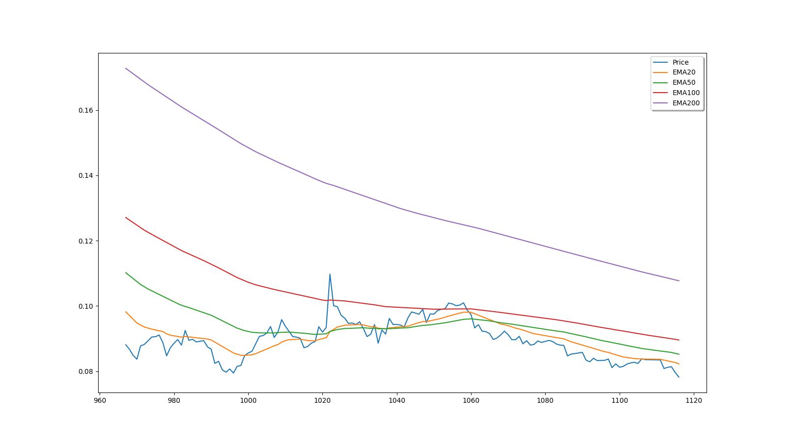 Everton Fan Token Exponential Moving Averages
