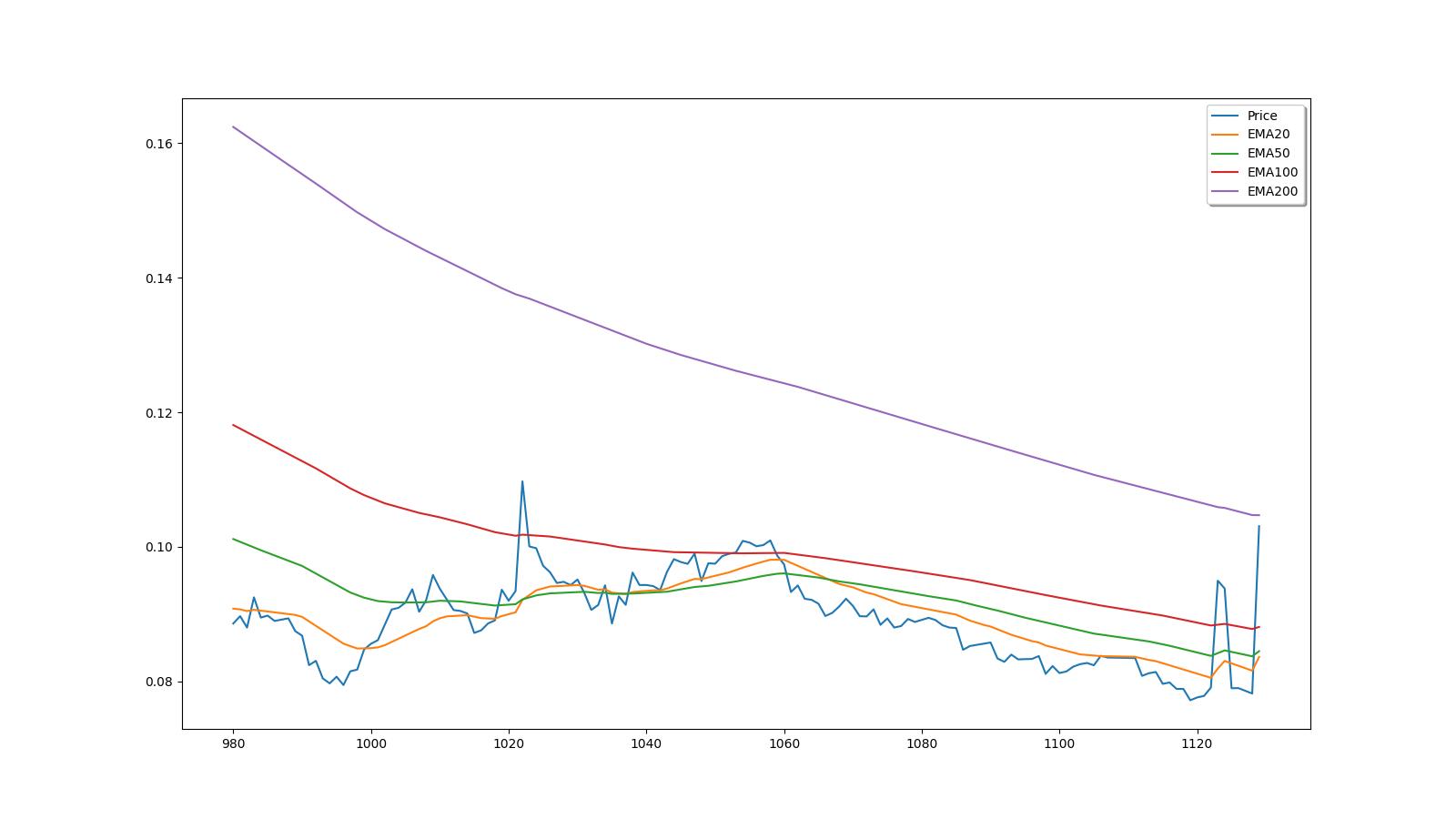 Everton Fan Token Exponential Moving Averages