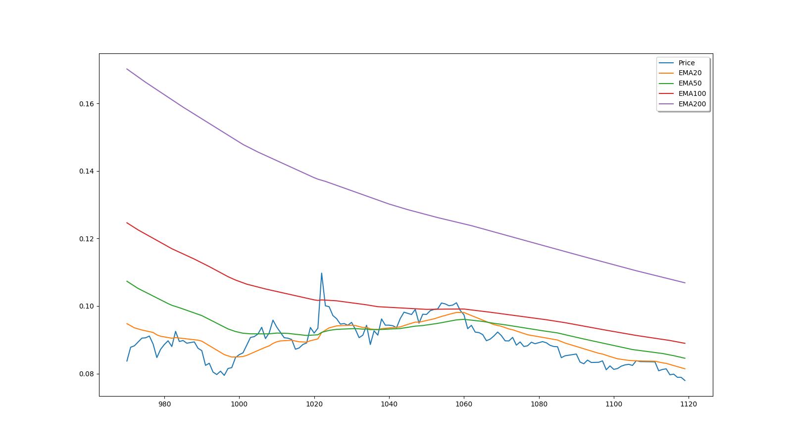Everton Fan Token Exponential Moving Averages