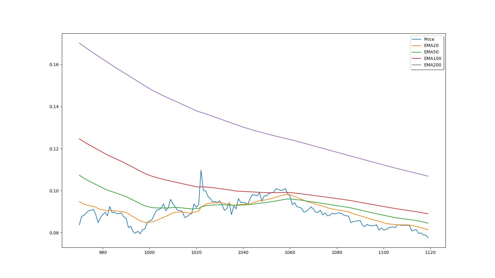 Everton Fan Token Exponential Moving Averages
