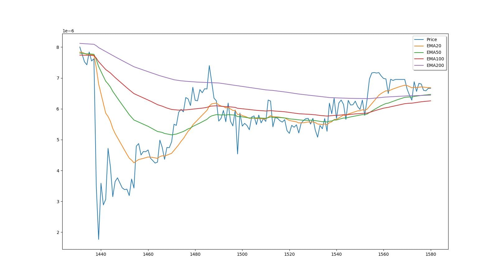 Every Game Exponential Moving Averages