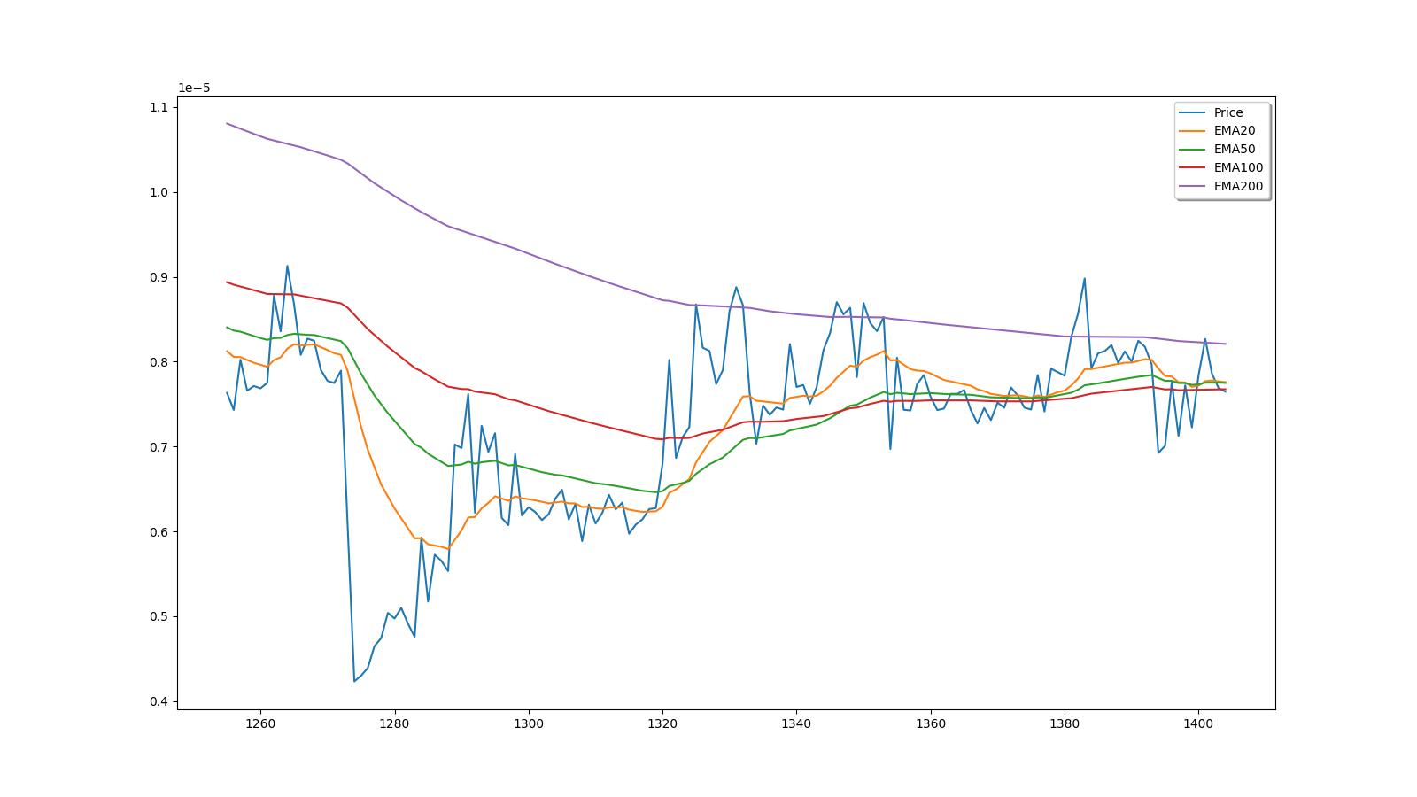 Every Game Exponential Moving Averages
