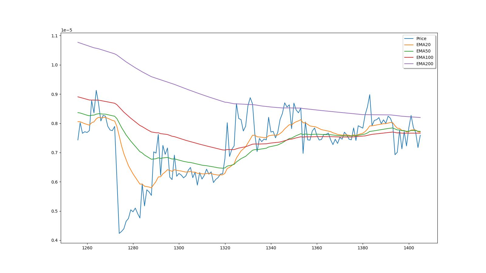 Every Game Exponential Moving Averages