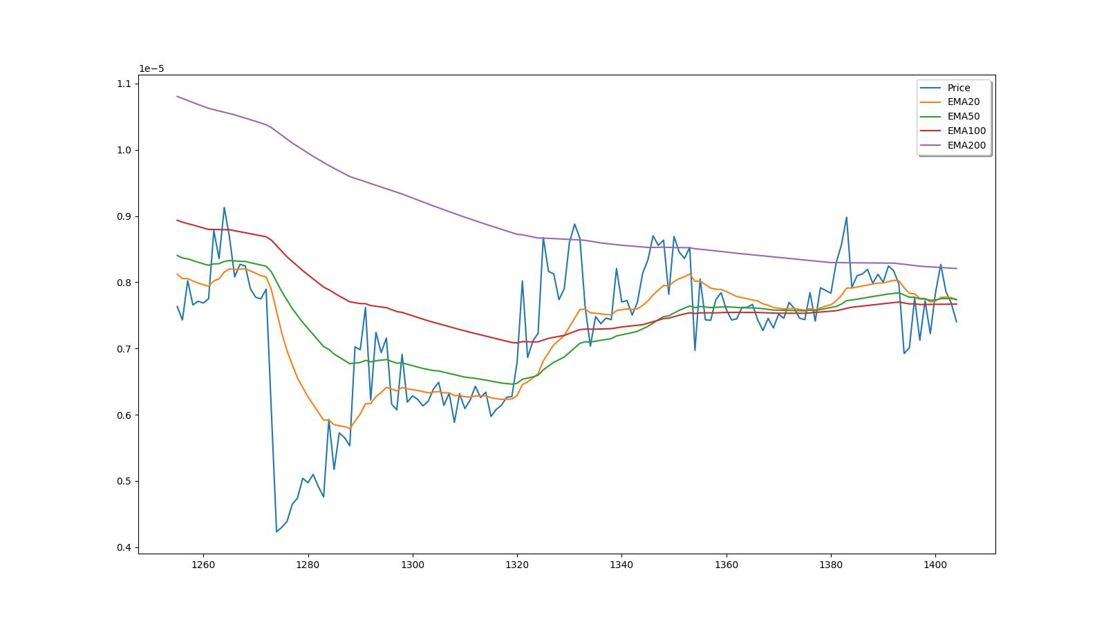 Every Game Exponential Moving Averages