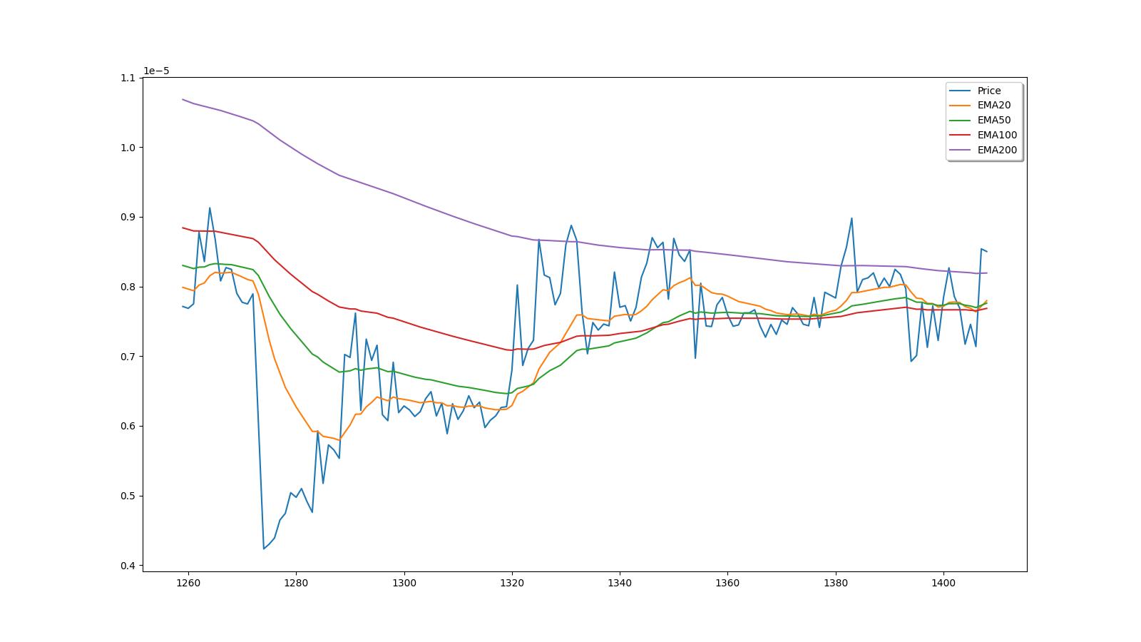 Every Game Exponential Moving Averages