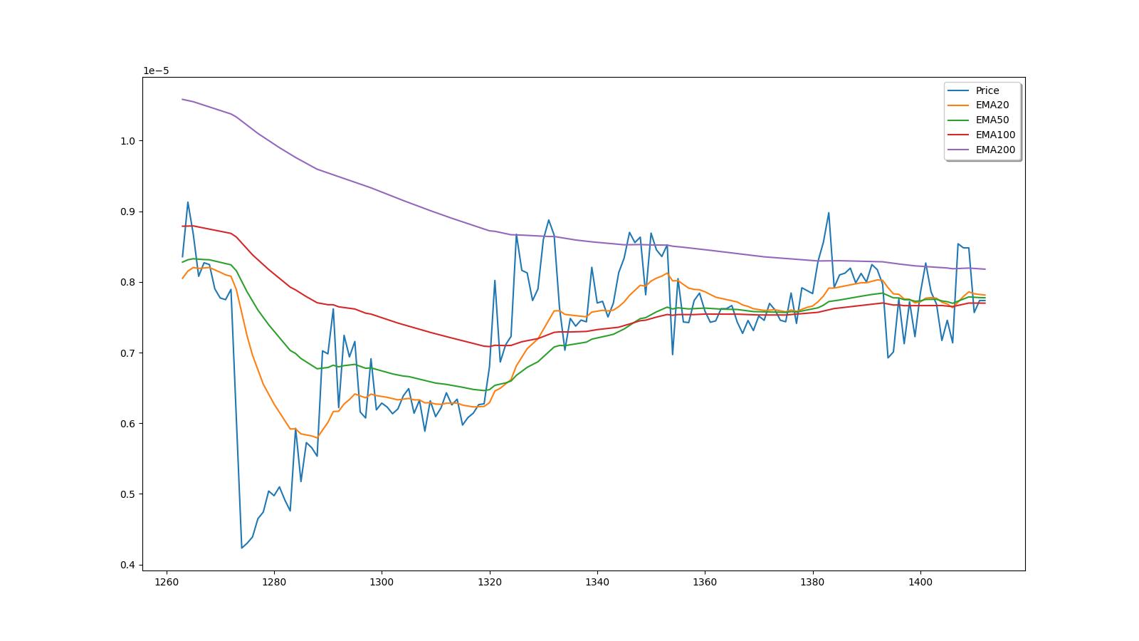 Every Game Exponential Moving Averages