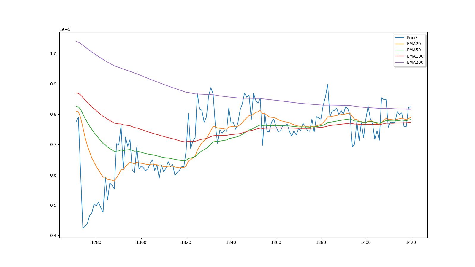 Every Game Exponential Moving Averages