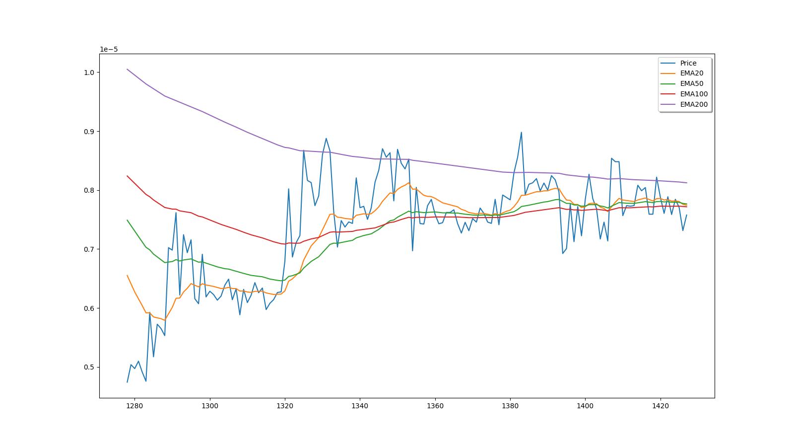 Every Game Exponential Moving Averages